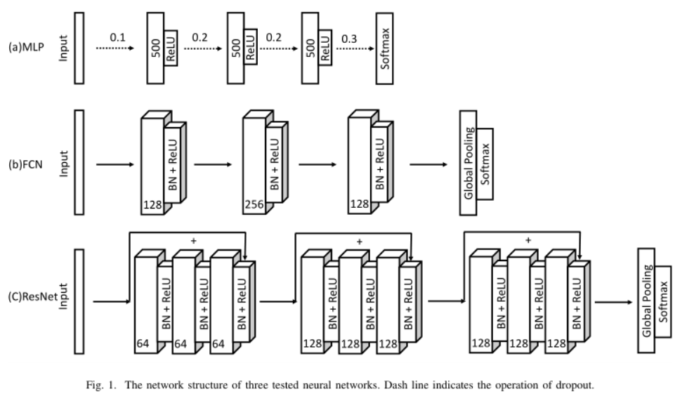 《Deep learning for time series classification a review》笔记_meat食品光谱数据-CSDN博客