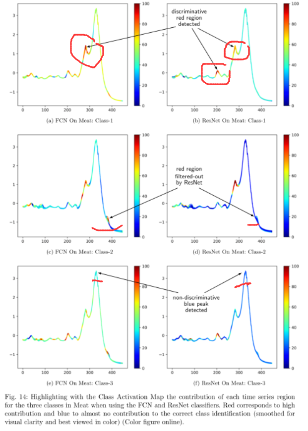 《Deep learning for time series classification a review》笔记_meat食品光谱数据-CSDN博客