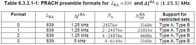 5G NR 随机接入RACH流程（2）-- Msg1之生成PRACH Preamble - 灰信网（软件开发博客聚合）