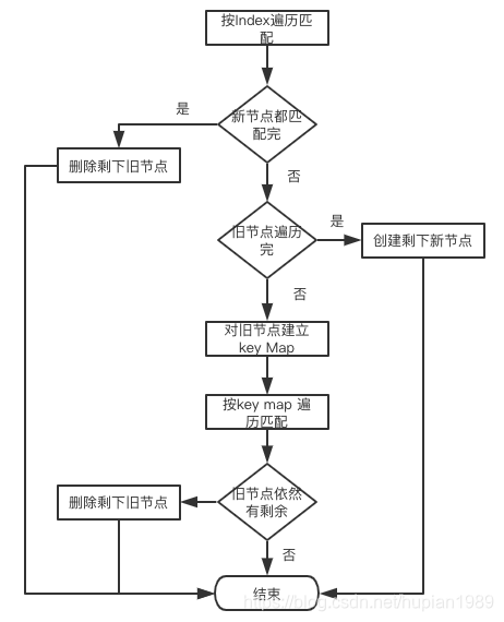 React 的调和算法(diffing 算法)起晚的蜗牛的博客 Csdn博客diffing算法