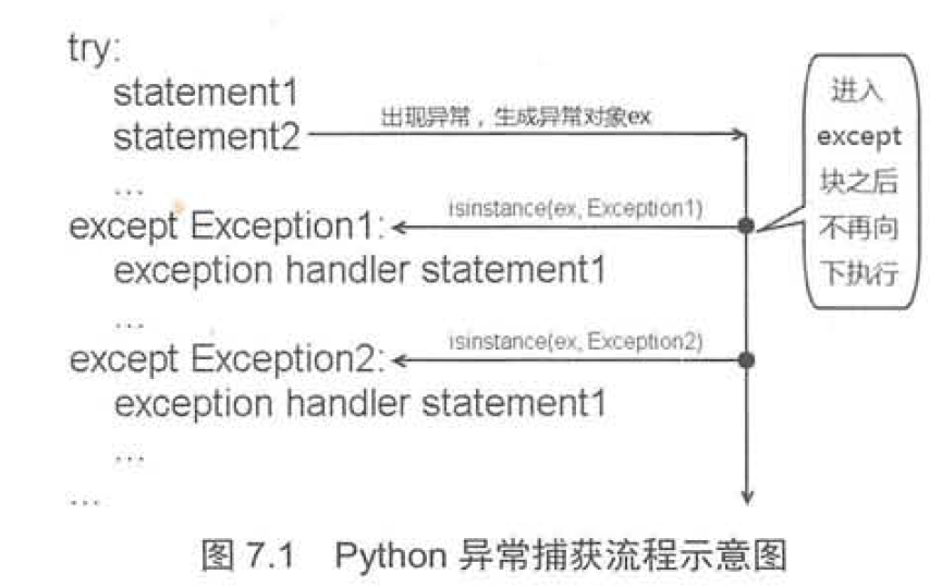 疯狂python讲义学习笔记（含习题答案）之 异常处理如何利用异常处理机制判断用户输入的合规性 Csdn博客