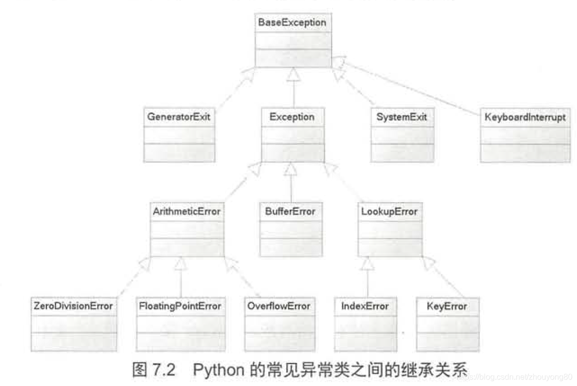 疯狂python讲义学习笔记(含习题答案)之 异常处理如何利用异常处理机制判断用户输入的合规性 Csdn博客