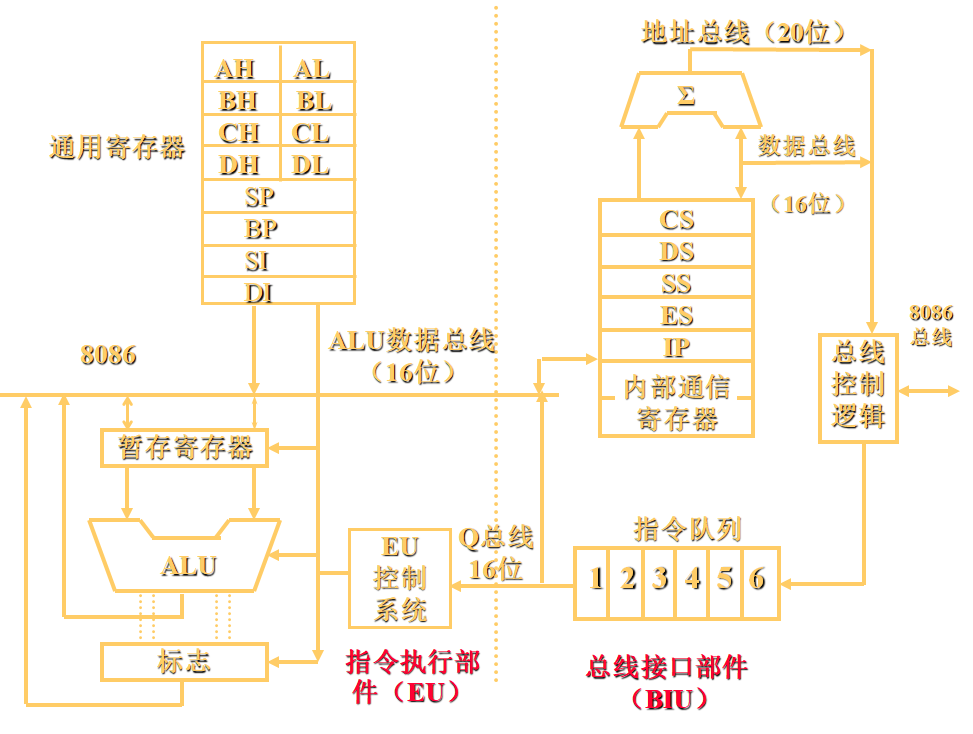 汇编基础（1）--8086CPU内部结构以及与内存和磁盘的关系_汇编8086组成-CSDN博客
