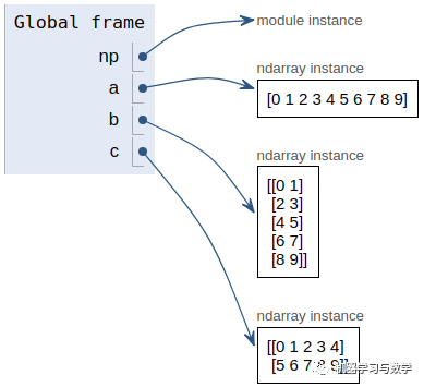 NumPy入门 之 数组初探: 图解view和copy (上)_numpy view-CSDN博客
