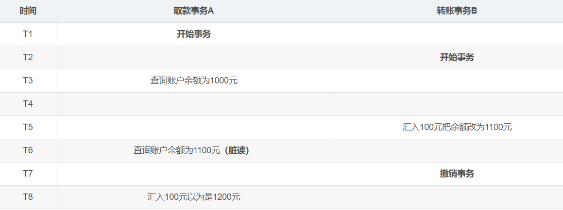 数据库中的丢失更新，脏读，不可重复读，幻读_不可重复读是针对更新操作吗-CSDN博客