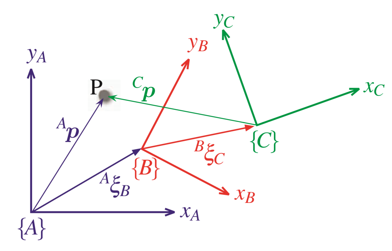 Robotics, Vision and Control (Fundamental Algorithms in MATLAB)学习笔记 02_第二章 位置与姿态描述_robotics ...
