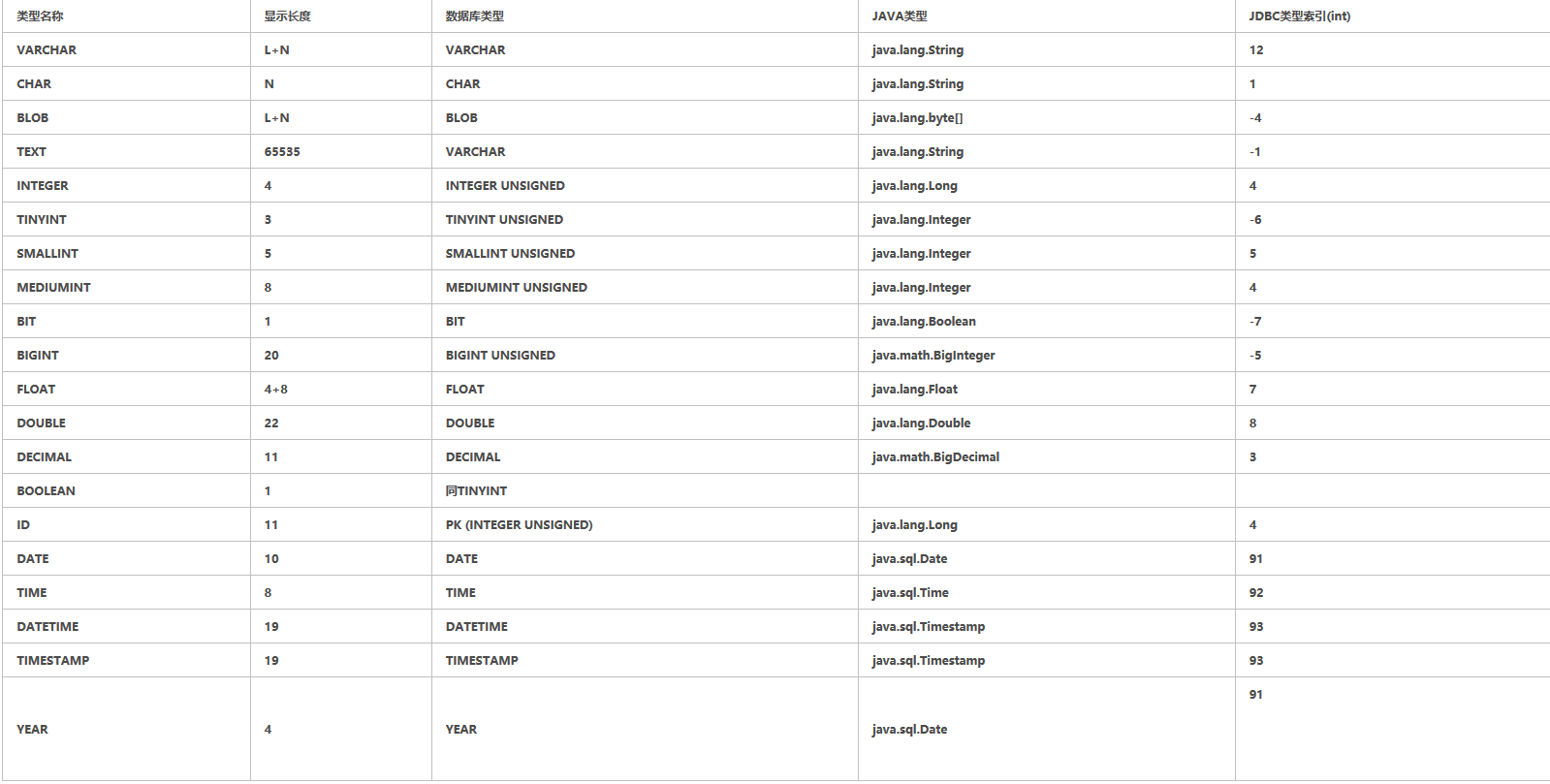 Mysql 和 Java类型数据对照表，以及mysql 和 Mybatis 的数据对照表mybatis Plus 352 相当于 Mysql几 Csdn博客