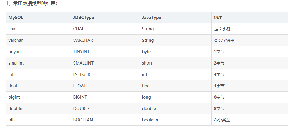 Mysql 和 Java类型数据对照表，以及mysql 和 Mybatis 的数据对照表mybatis Plus 352 相当于 Mysql几 Csdn博客 
