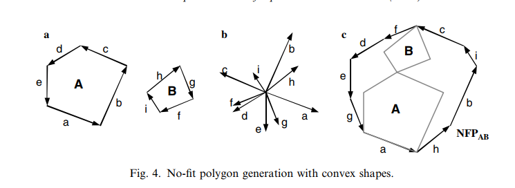 【学习ing】二维不规则多边形排样问题_no-fit polygon_Vajuw的博客-CSDN博客