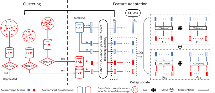 CVPR 2019之迁移学习：Contrastive Adaptation Network for Unsupervised Domain Adaptation-CSDN博客
