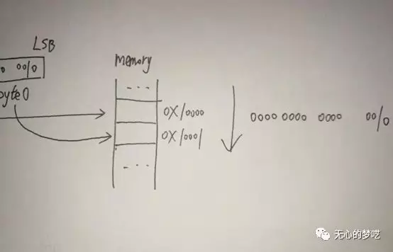 字节序转换详解 Csdn博客