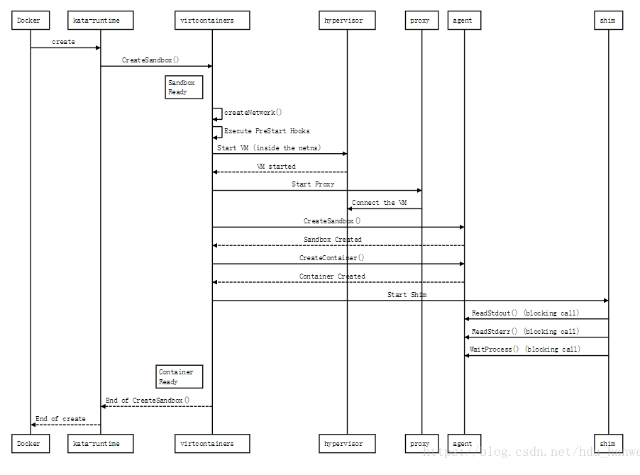 kata-container初探_kata-container runtime-CSDN博客