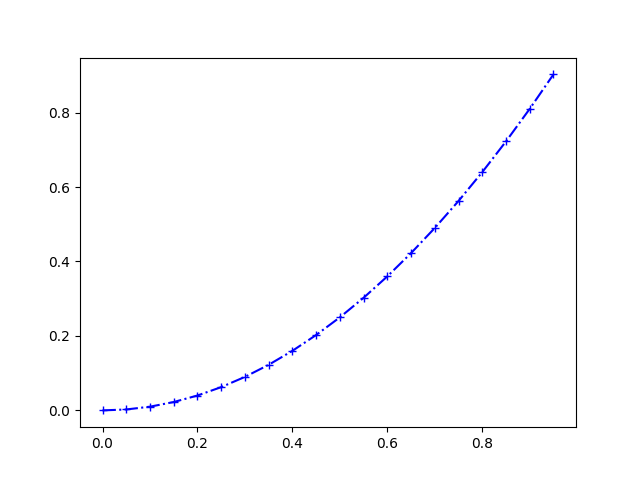 【Python】Python之PyLab的绘制折线图（手把手教程）_pylab plot-CSDN博客