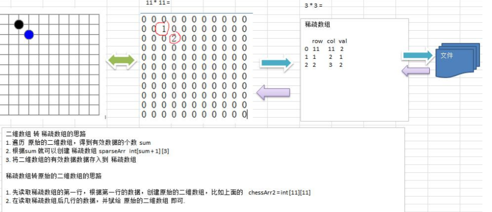 稀疏数组shell 稀疏数组索引 Csdn博客 