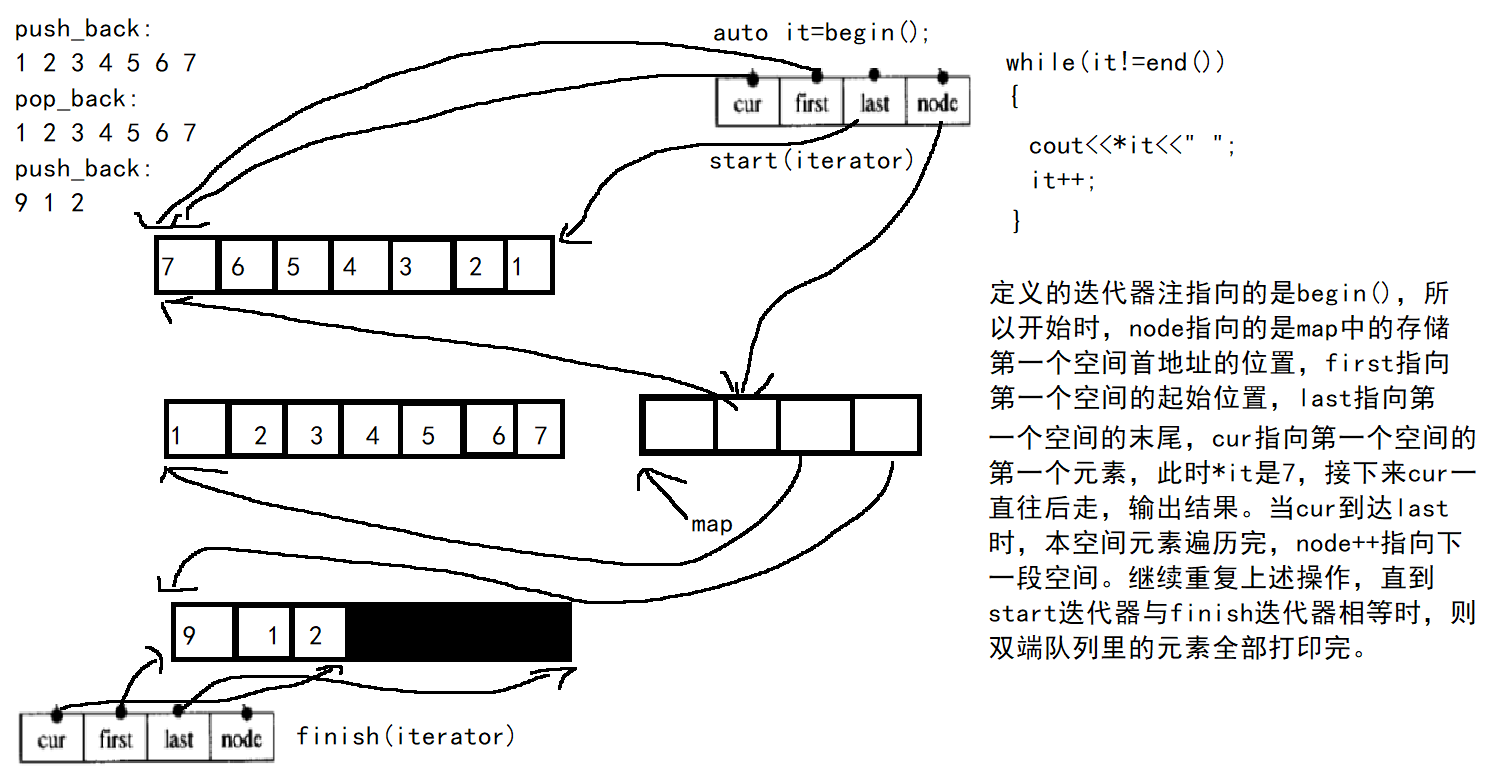 C++ STL deque类_c++中打印deque全部元素-CSDN博客