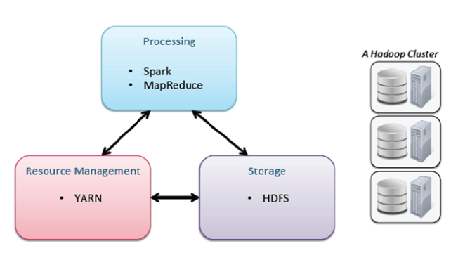 Hadoop核心组件的介绍(一)_hbase是hadoop的核心组件吗-CSDN博客
