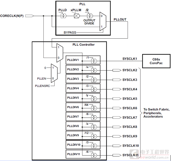 DSP6678DDR配制方法_c6678读取ddr3速率很慢-CSDN博客