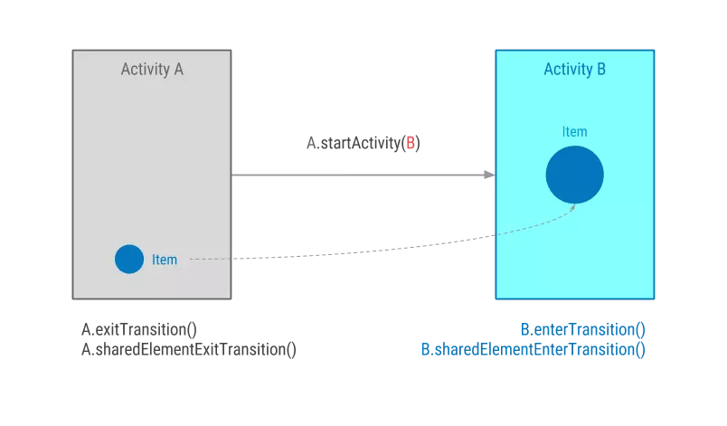 Android Transition Animation 过渡动画解析-CSDN博客