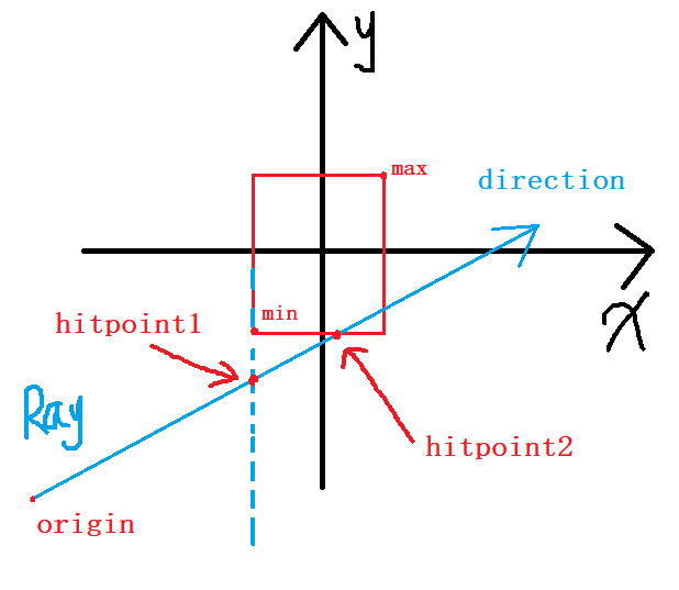 射线与AABB型包围盒相交算法_unity 包围盒 是否 与射线相交-CSDN博客