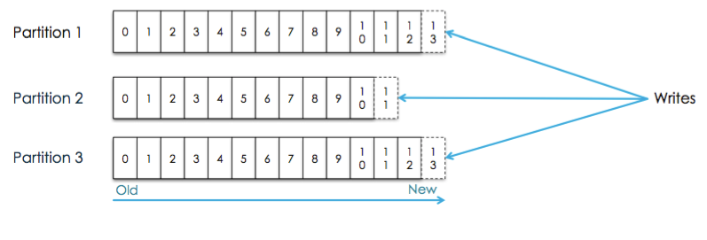 Kafka全解析_--bootstrap-server must be specified-CSDN博客