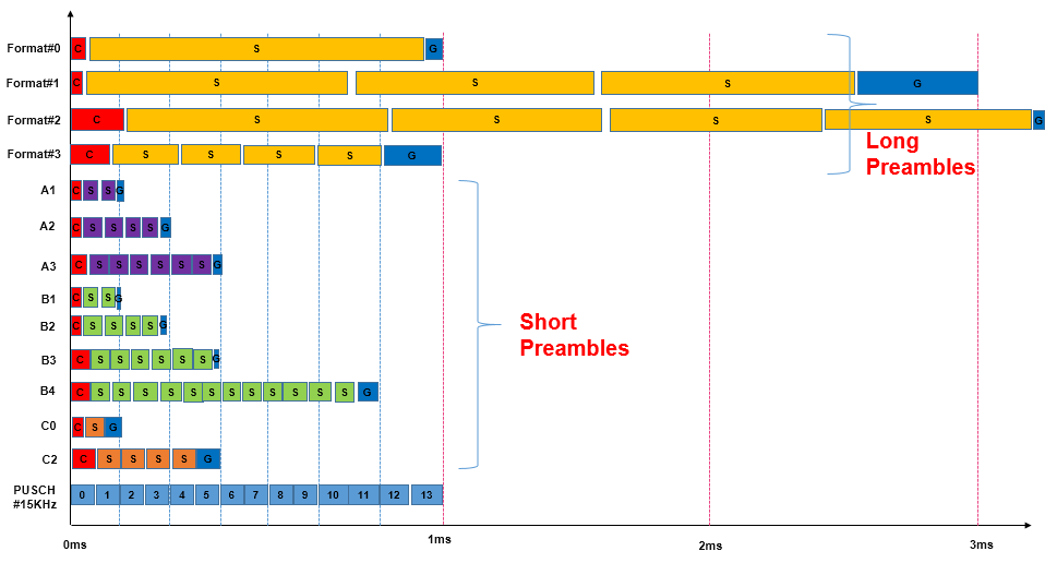 5G NR 随机接入RACH流程（2）-- Msg1之生成PRACH Preamble_restrictedsetconfig-CSDN博客