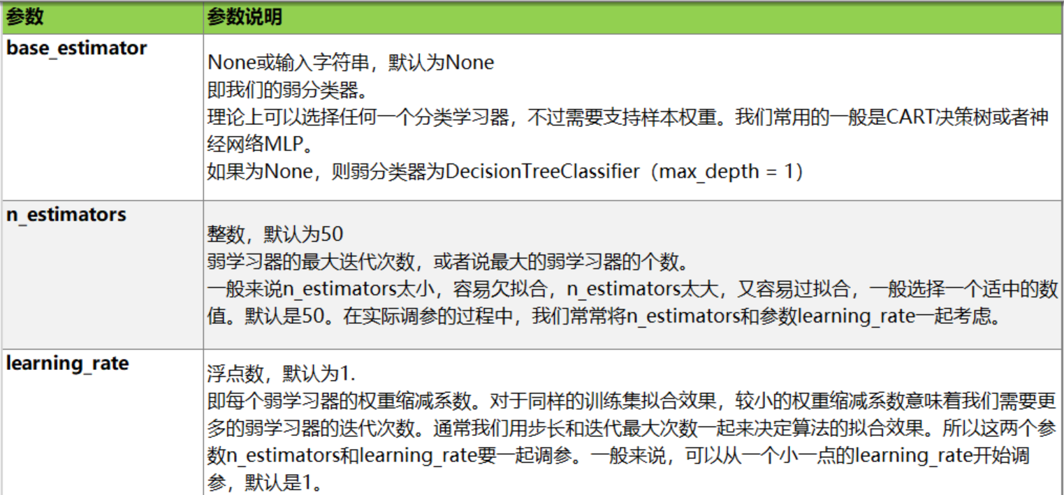 sklearn机器学习：AdaBoost分类器_adaboostclassifier-CSDN博客