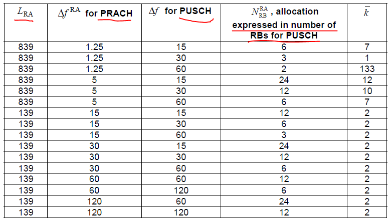 5G NR 随机接入RACH流程（2）-- Msg1之生成PRACH Preamble_restrictedsetconfig-CSDN博客