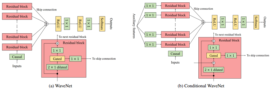 WaveNet相关原理及细节介绍_wavenet声码器-CSDN博客