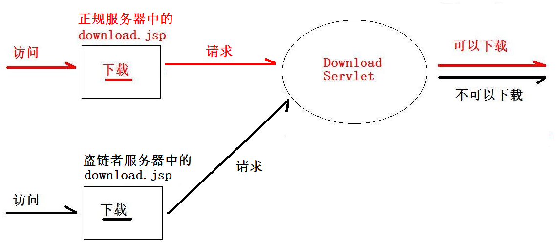 Request （入门）htttprequest Csdn博客 