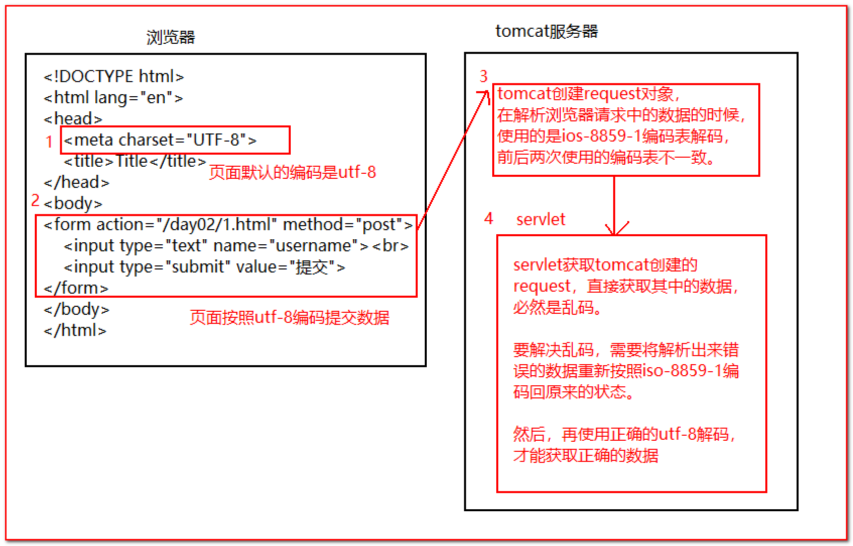 HttpRequest （入门）_htttprequest-CSDN博客