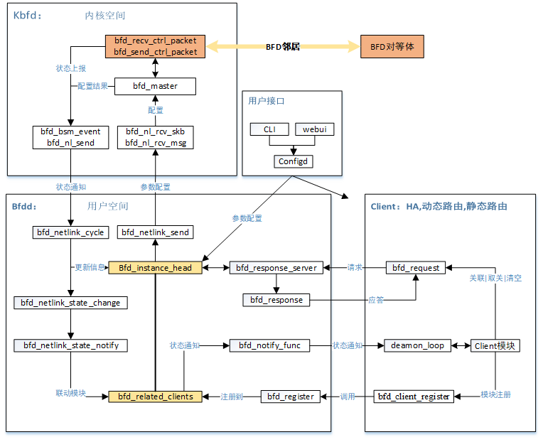 BFD协议简介_s2603898260的博客-CSDN博客