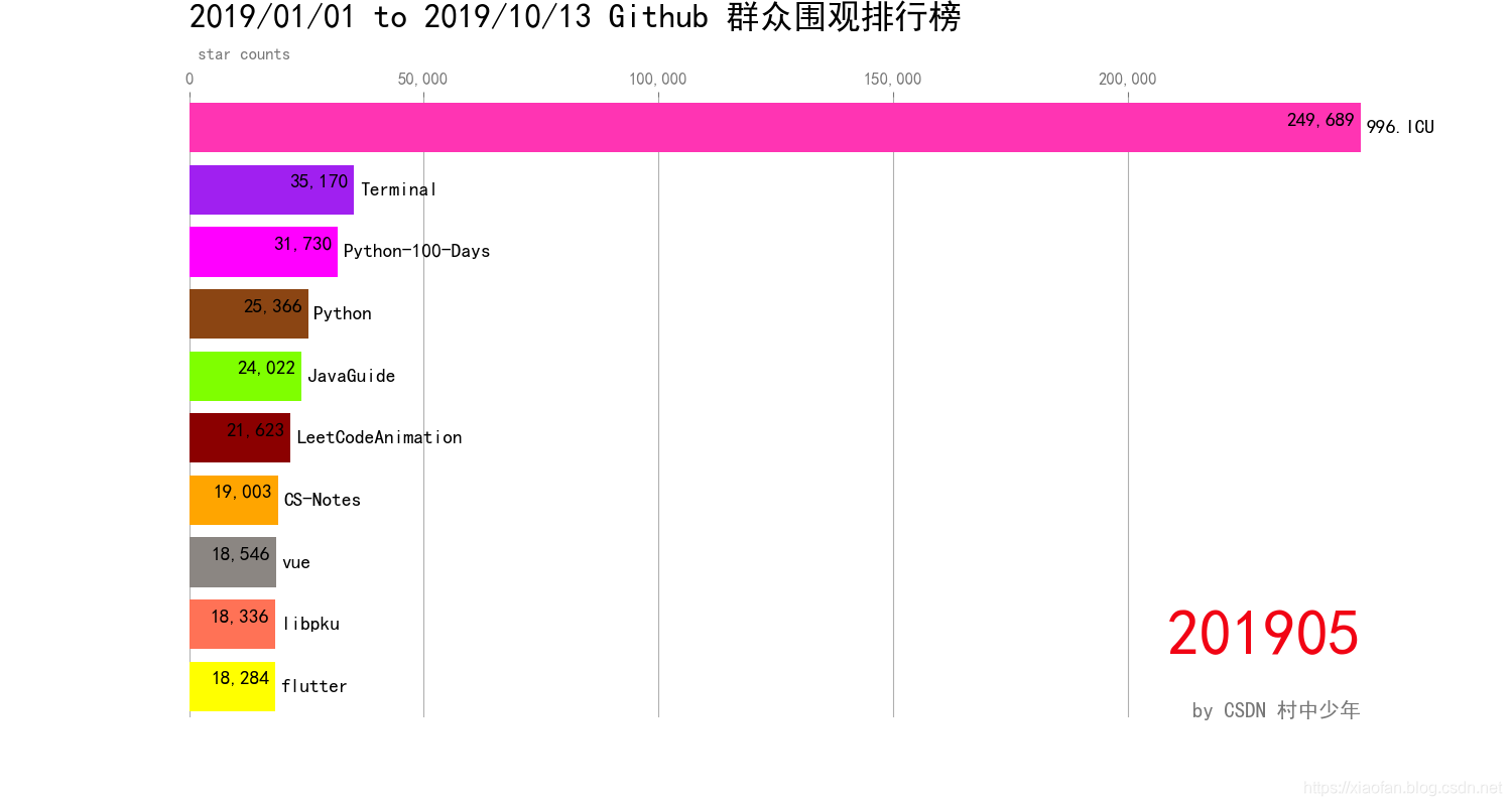 2019年github开源项目最火top10,看看有没有你熟知的项目 开源github Csdn博客