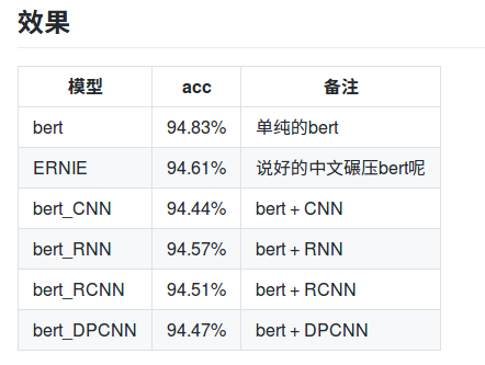 最全中文文本分类模型(TextCNN，TextRNN，FastText，TextRCNN，BiLSTM_Attention，DPCNN，Transformer，Bert，ERNIE)源码分享 ...