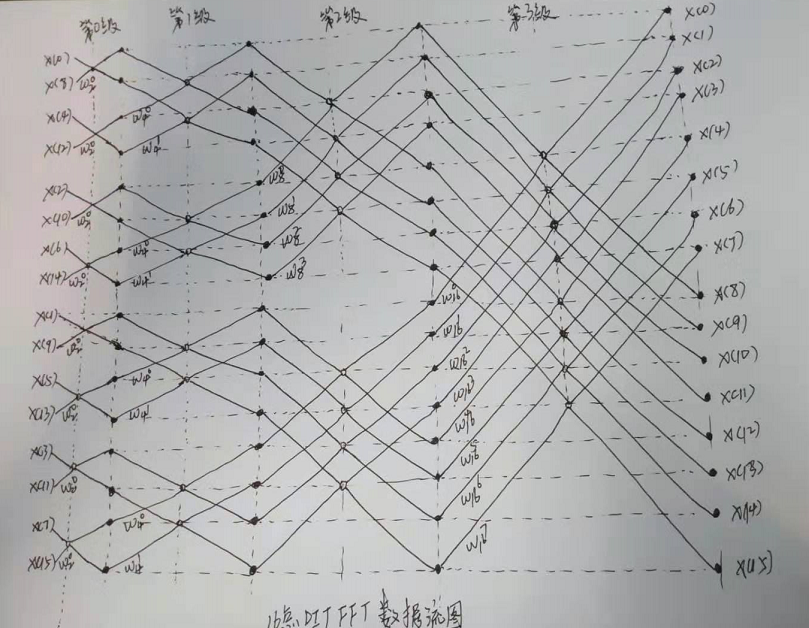 Fpga 】16点并行dit Fft的实现16点dit Fft蝶形运算流图片 Csdn博客 