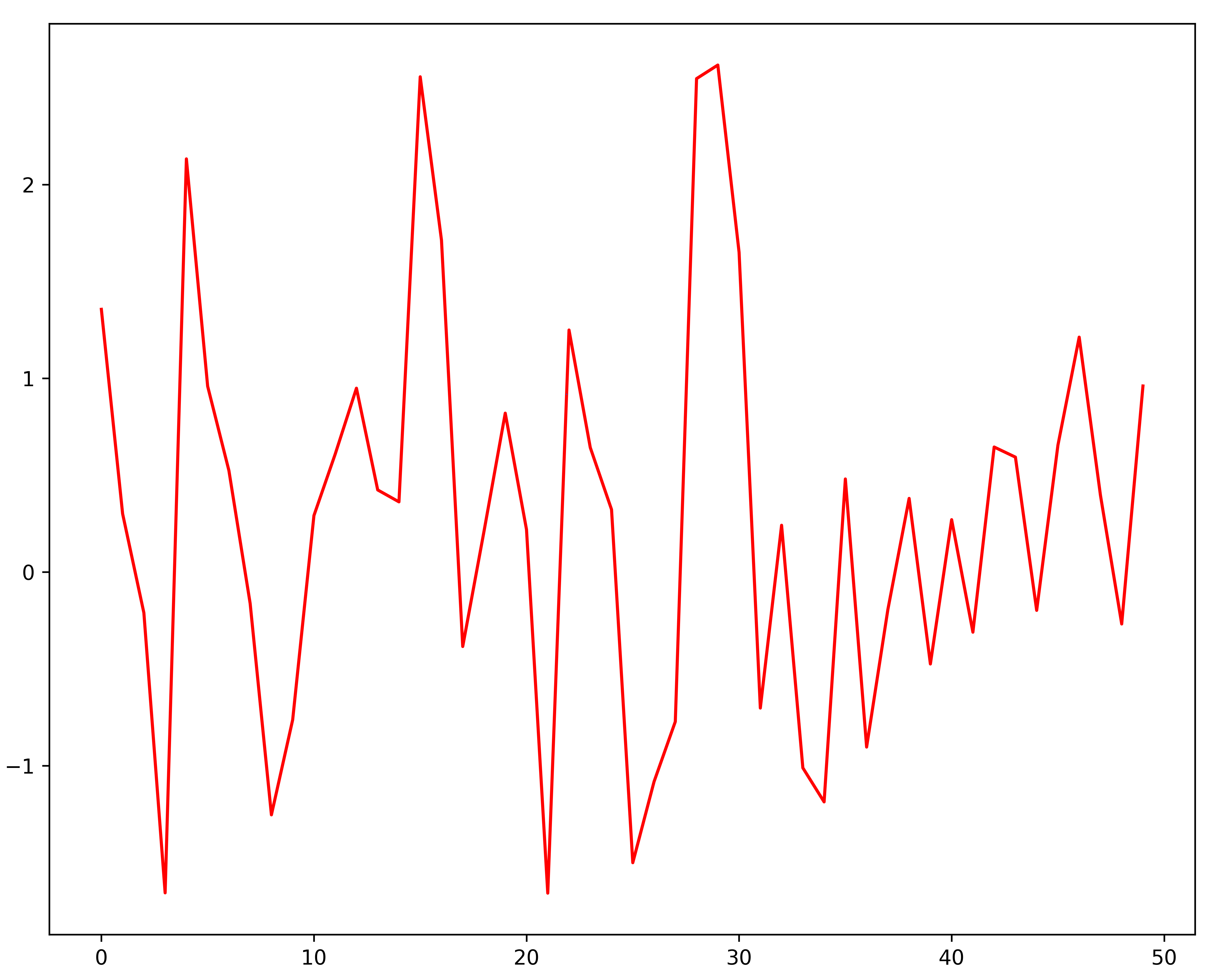 matplotlib-折线图_描述一个折线图的随机性-CSDN博客