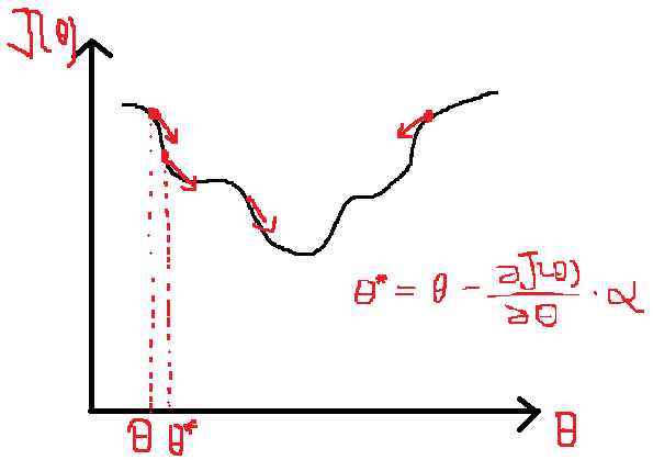 梯度下降算法实现——基于矩阵的python手写（批量梯度下降、随机梯度下降、小批量梯度下降） 手写梯度下降算法 Csdn博客