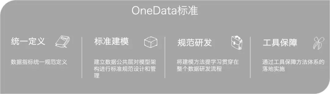 数据中台之OneData体系_onedata命名-CSDN博客