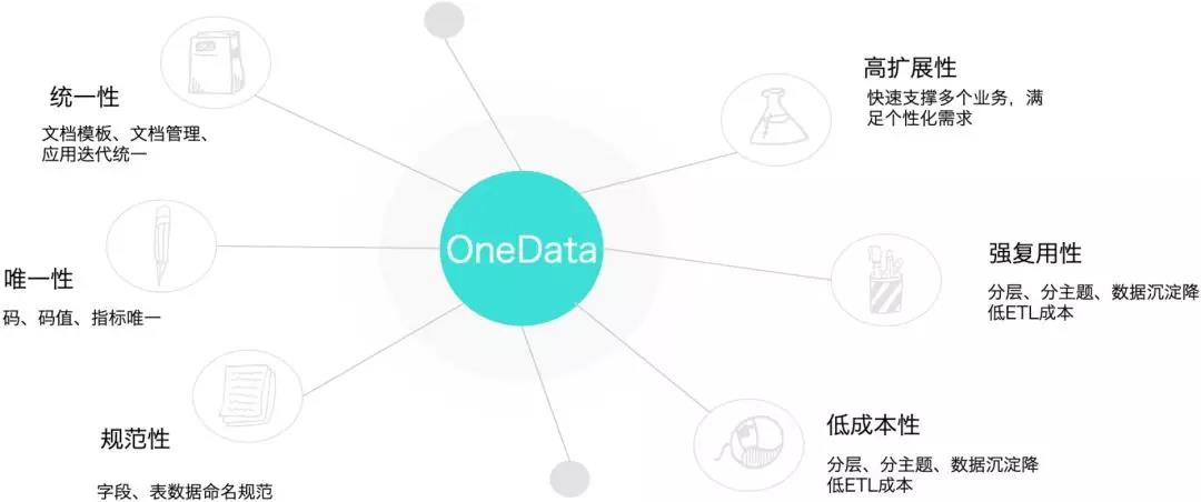 数据中台之OneData体系_onedata命名-CSDN博客