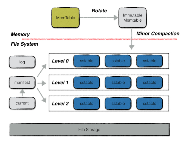 LevelDB源码解读——简介及数据结构_leveldb六大组件-CSDN博客
