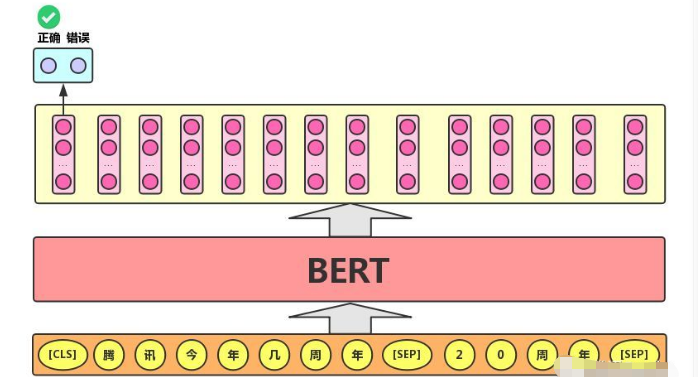 BERT的[CLS]有什么用_bert cls-CSDN博客
