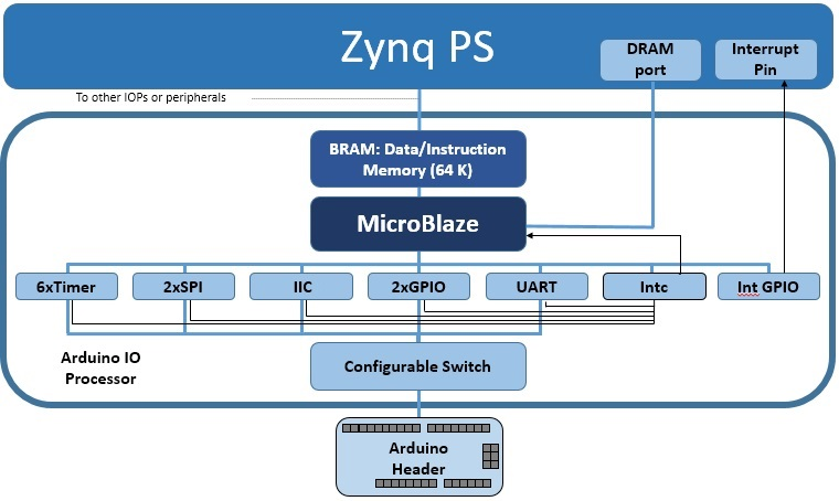 04_PYNQ Library详解 - IOP_pmod iop-CSDN博客
