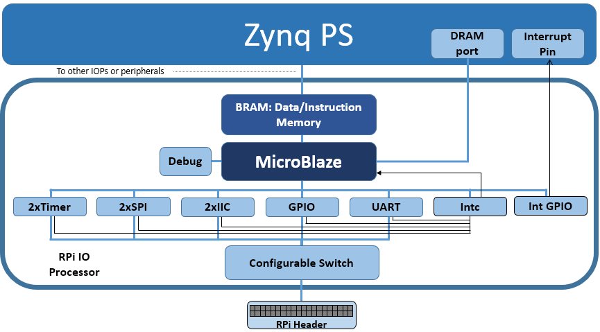 04_PYNQ Library详解 - IOP_pmod2 2x6-CSDN博客