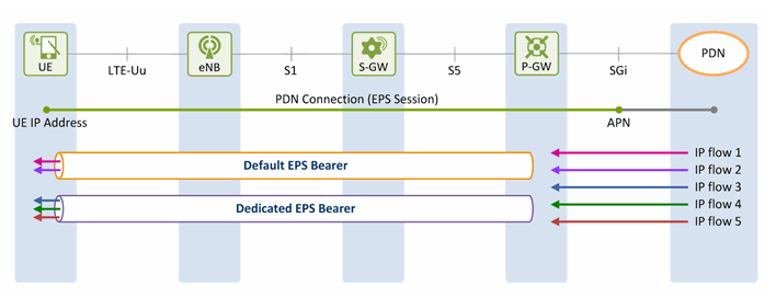 4G EPS Session与5G PDU Session_eps bearer pdu session-CSDN博客
