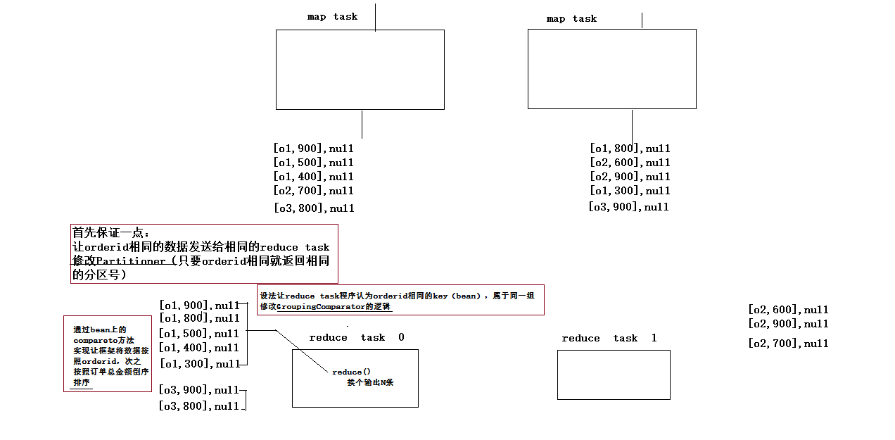 hadoop系列十二 ——MapReduce分组排序案例 和GroupingComparator的使用_mapreduce 分组排序-CSDN博客