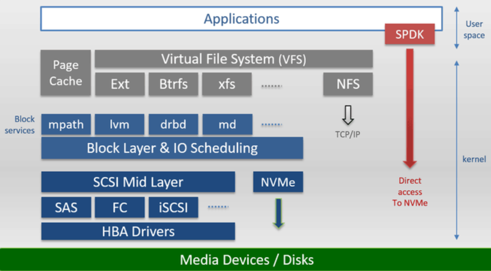 SPDK - Kernel bypass for NVMe_spdk drivers-CSDN博客