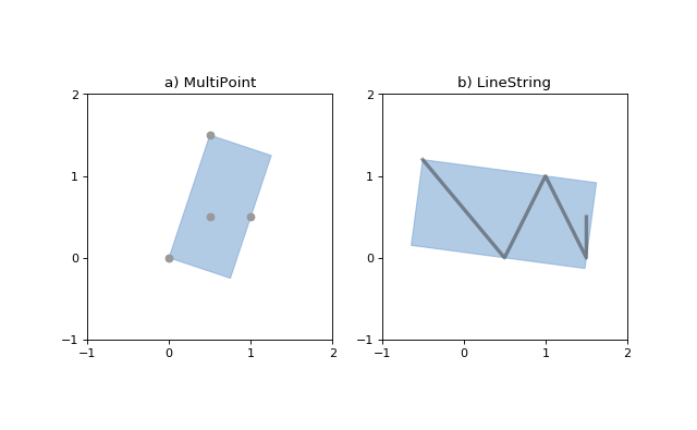 使用python Shapely object.minimum_rotated_rectangle 计算最小外接矩形_shapely 库按照矩形中心旋转矩形-CSDN博客