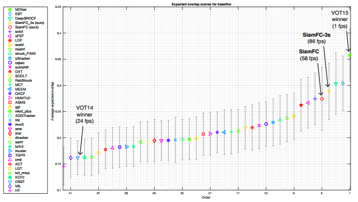 目标跟踪论文（一）：SiamFC孪生网络_siamfc目标跟踪论文-CSDN博客
