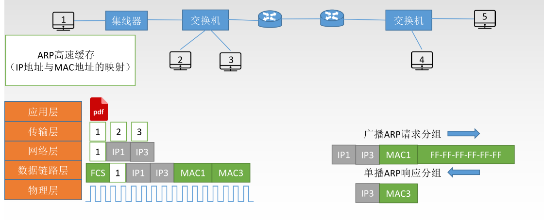 IPV4 —— ARP协议_ipv4 arp-CSDN博客