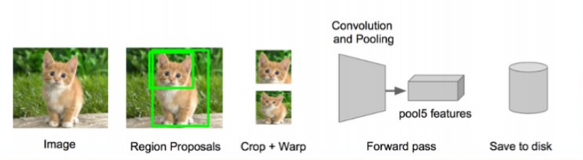 R-CNN: Region-Based Convolutional Networks for Accurate Object Detection and Segmentation-CSDN博客