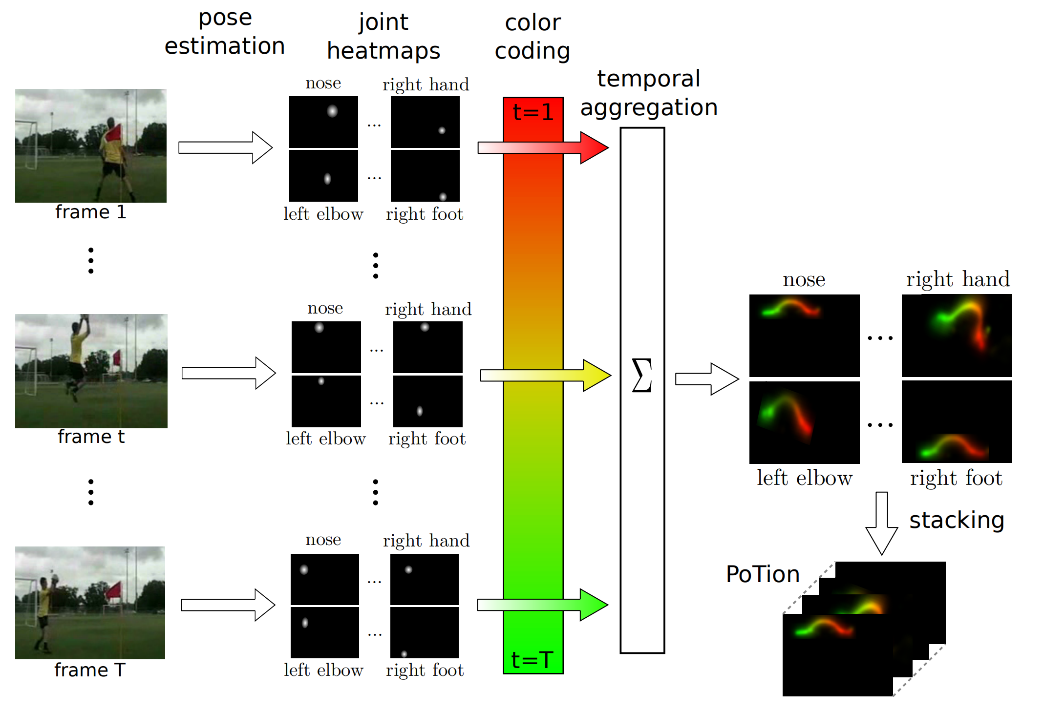 行为识别I3D+PoTion《PoTion: Pose MoTion Representation for Action Recognition》读后总结-CSDN博客
